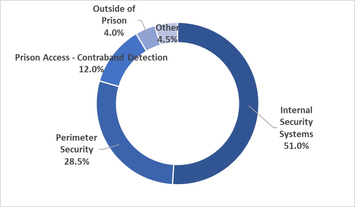 Correctional Facilities Security Market | HSRC
