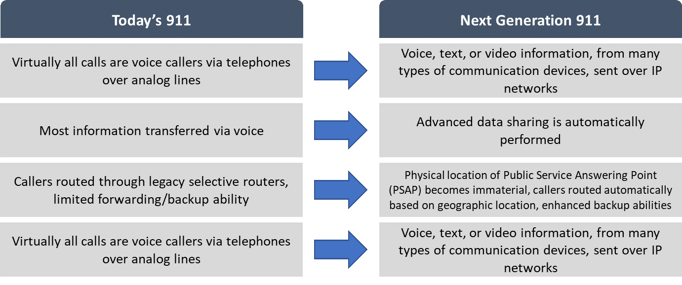 Next Generation 911 - NG911 - Program | HSRC